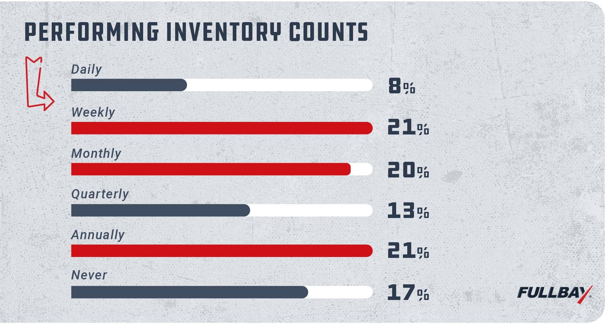 A Deep Dive Into How Shops Manage Parts and Cycle Counts | Fullbay