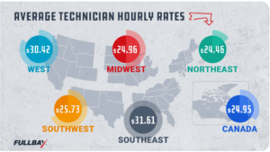 How to Set A Technician's Hourly Rate | Fullbay