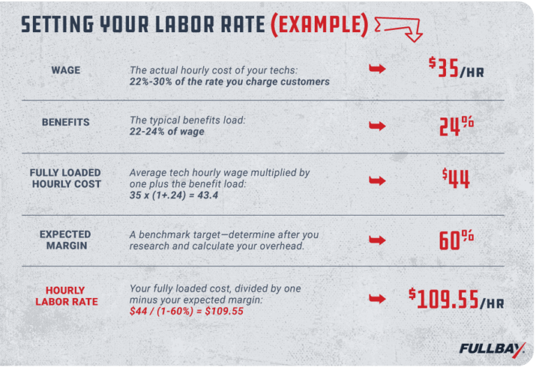 The Good, The Bad, and the Labor Rate | Fullbay
